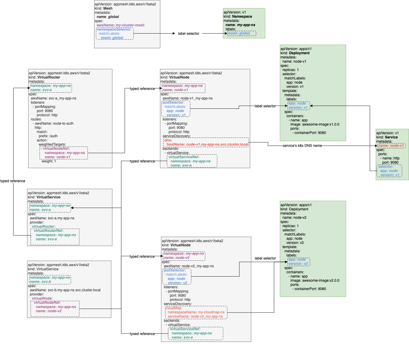 APIDesign - AWS App Mesh Controller